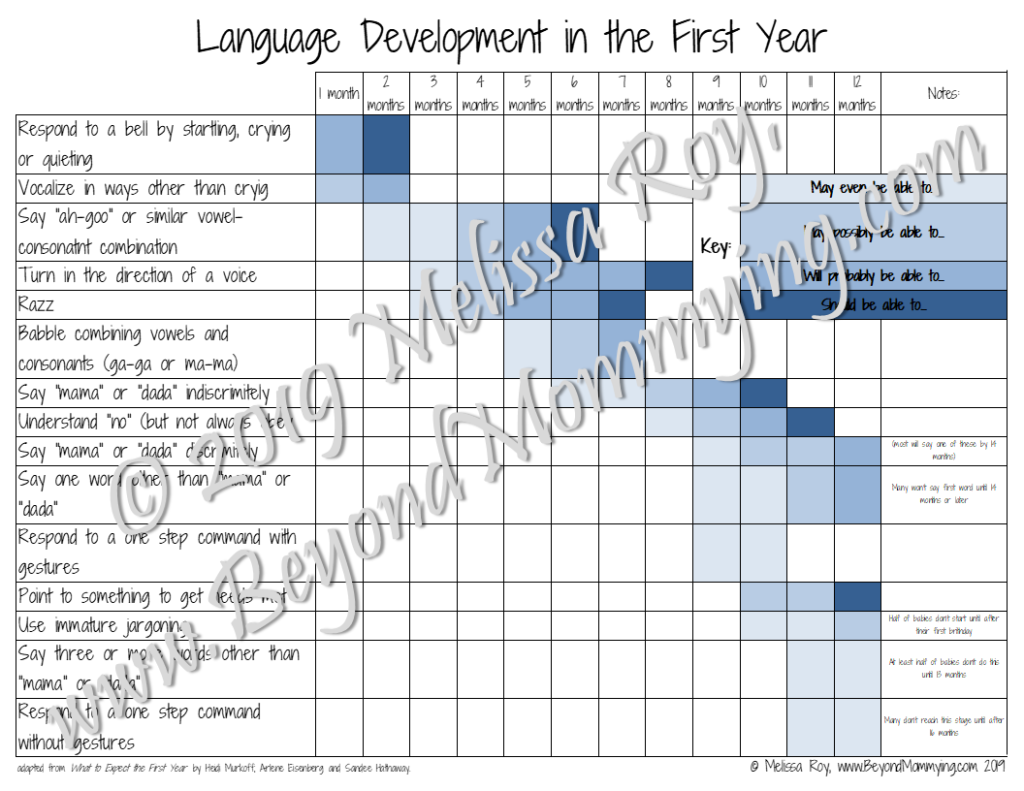 Infant Language Development Chart